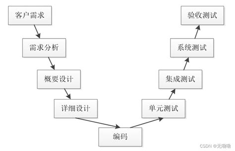 软件测试基础知识二 0220221224软件测试在软件项目中各个阶段的作用 Csdn博客