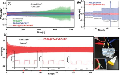 Long‐term Cycling And Rate Performance Of Symmetrical Cells With