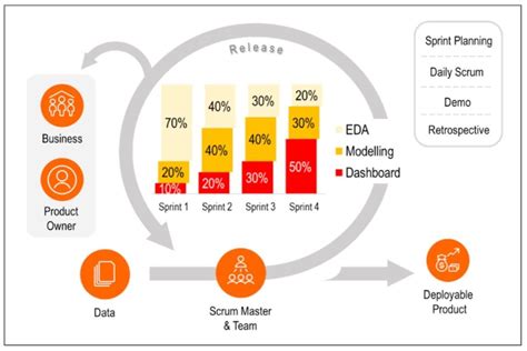 Bhaskara Reddy Sannapureddy On Linkedin Does Agile Work For Machine Learning Yes Agile