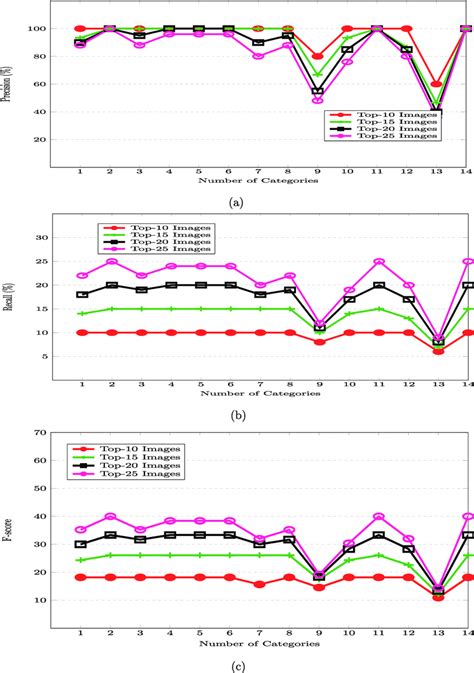 A Precision B Recall C F Score For Different Numbers Of Download Scientific Diagram