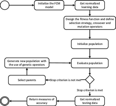 Activity Diagram For Population Based Learning Algorithm Download