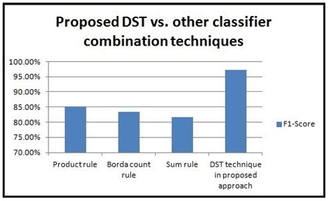 Comparative Performance Analysis Of Various Classifier Combination