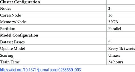 Cluster And Model Configurations Download Scientific Diagram