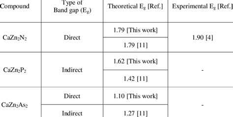 Calculated Band Gaps In Ev Of The Cazn 2 X 2 X N P As Compounds