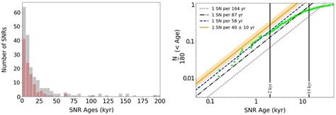 left histogram of literature snr ages red and all snr ages in our