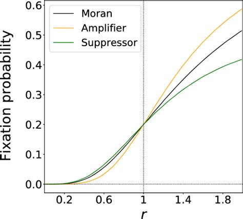 切换时间网络的进化动力学中的固定概率 Journal Of Mathematical Biology X Mol