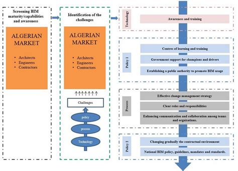 Preliminary Framework Of Bim Implementation In The Aec Construction