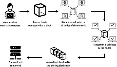 Figure 1 From IoT And Blockchain A New Paradigm For Supplier Management In Manufacturing