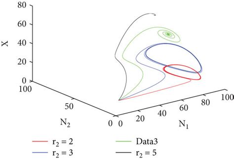 Phase Plot Diagram Of Nondelayed Model System For Different A R Download Scientific