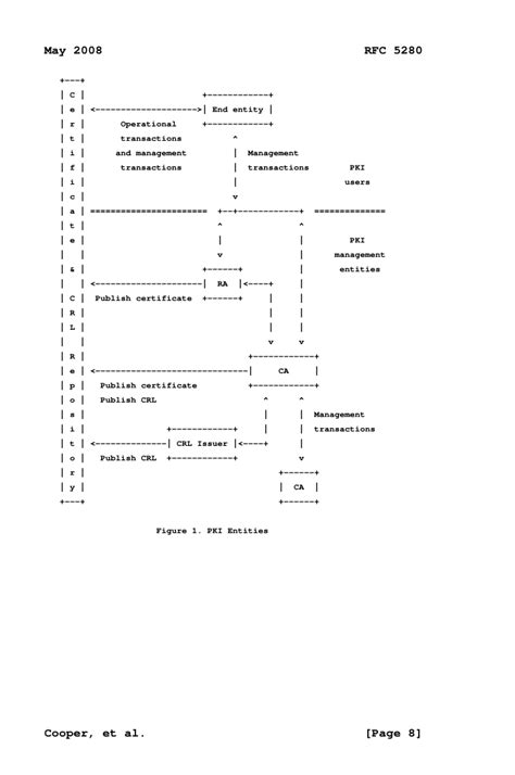 Rfc 5280 X509 Pki Physical Files Printing