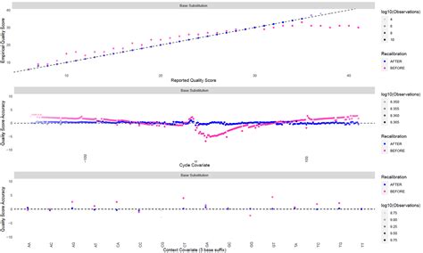 🧬👩🏻‍💻from Raw Reads To High Quality Variants A Bioinformatics Guide To Genomic Data Processing