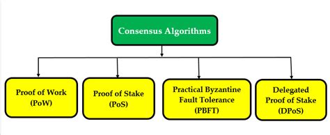 2consensus Algorithms Download Scientific Diagram