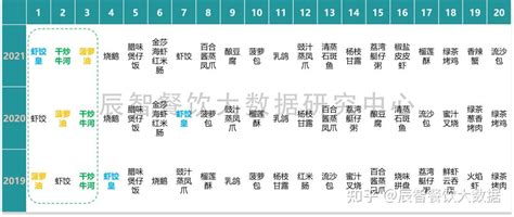 2022两广粤菜大数据分析报告餐饮趋势解读 知乎