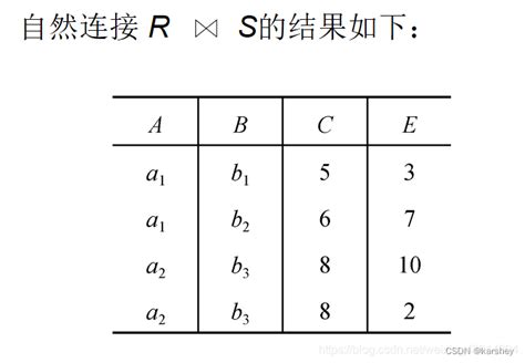 【数据库】期末复习：sql语句、关系代数的运算、范式的定义和判断、求最小函数依赖集、er图转关系模式sql语句转关系代数 Csdn博客