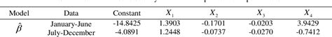 Table 1 From Statistical Diagnostics Of Reproductive Dispersion Model Based On Pena Distance