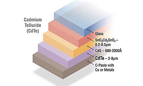 Video Cadmium Telluride Solar Technology Gains Momentum The American
