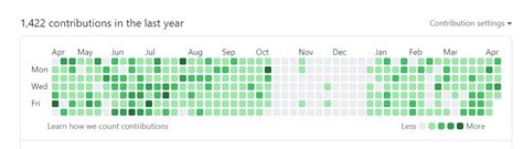 Yuvraj Singh On Linkedin 60daysofcodingchallenge Java Github Coding Programming Progress