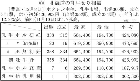 北海道の乳牛せり相場（豊富・12月8日）｜酪農乳業速報