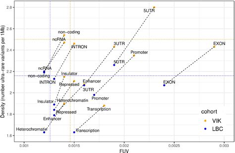 Figure 1 From Edinburgh Research Explorer Increased Ultra Rare Variant Load In An Isolated