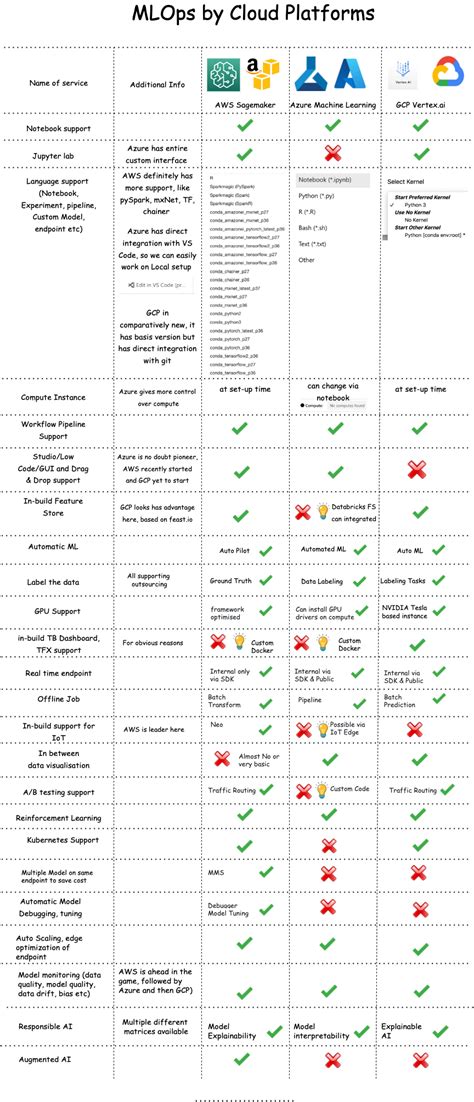 mlops aws vs azure