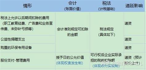 企业所得税汇算清缴 常见的会税差异总结 知乎