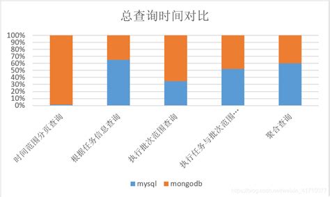 Mysql80 与 Mongodb42大数据量查询性能对比mongodb千万级别数据性能对比 Csdn博客