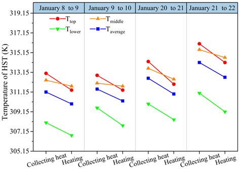 Energies Free Full Text Performance And Economic Analysis Of The