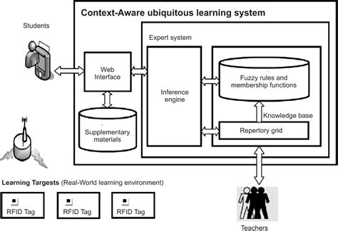 Figure 6 From A Survey On Context Aware Ubiquitous Learning Systems Semantic Scholar