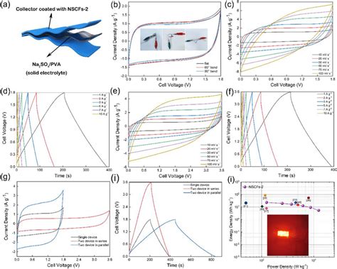 A Schematic Illustration Of The Quasi Solid State Supercapacitor B Download Scientific