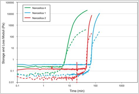 Saos Experiment At 150°f The Storage Modulus Solid Lines And The Download Scientific Diagram