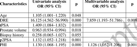 Logistic Regression Analyses Of Previous Nomogram Predictors For