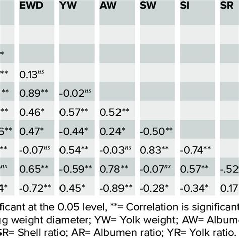 Phenotypic Correlations Between Egg Weight And Egg Quality Traits
