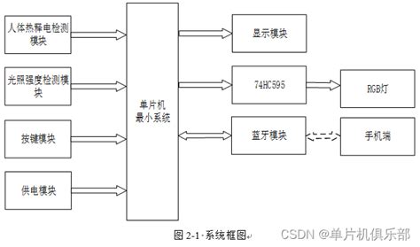 【单片机毕业设计】【mcuclub Dz 164】智能家居智能灯控系统设计与实现写一个关于智能家居灯光控制系统设计与实现的代码和仿真图