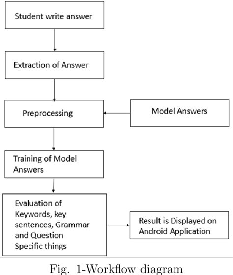 Figure 1 From Subjective Answer Evaluation Using Machine Learning Semantic Scholar