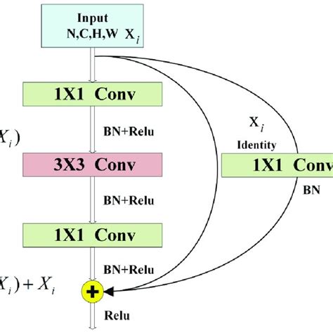 The Architecture Of The Basic Blocks Of Resnet50 The Line With 1x1