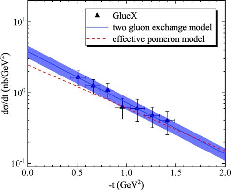 The Differential Cross Section Of γ P → J ψ P As A Function Of −t The