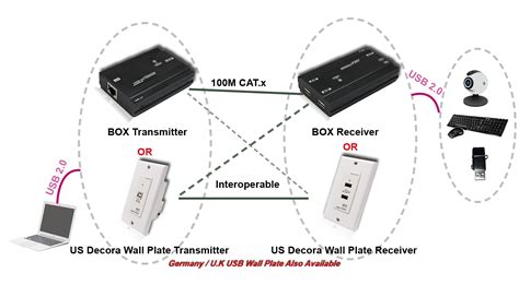 USB Extender Over CATx M USBX M