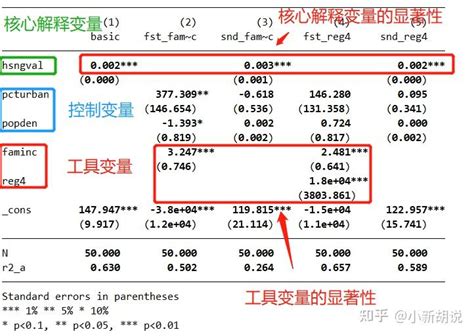 【毕业论文】工具变量回归、检验及结果读法 知乎