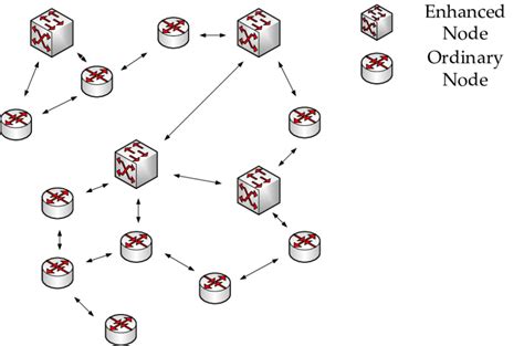 The Node Connectivity Architecture Of Wsn Download Scientific Diagram