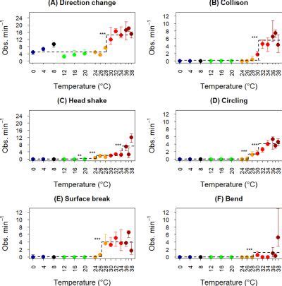 The Impact Of Warmer Water On Fish Behavior Coral Digest
