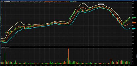 Standard Error Channels UseThinkScript Community