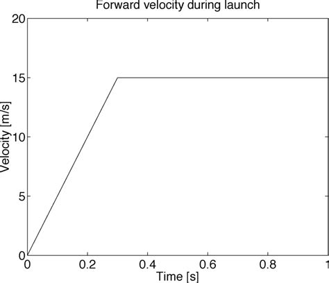 Launch Speed Profile Download Scientific Diagram