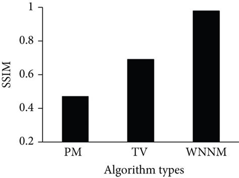 Evaluation of noise reduction performance of three algorithms when σ Download Scientific