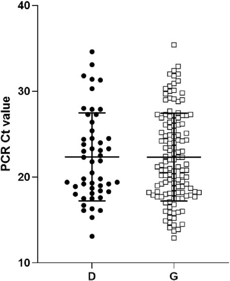 Sars Cov 2 Pcr Cycle Threshold Ct Values Of Different Clinical Download Scientific Diagram