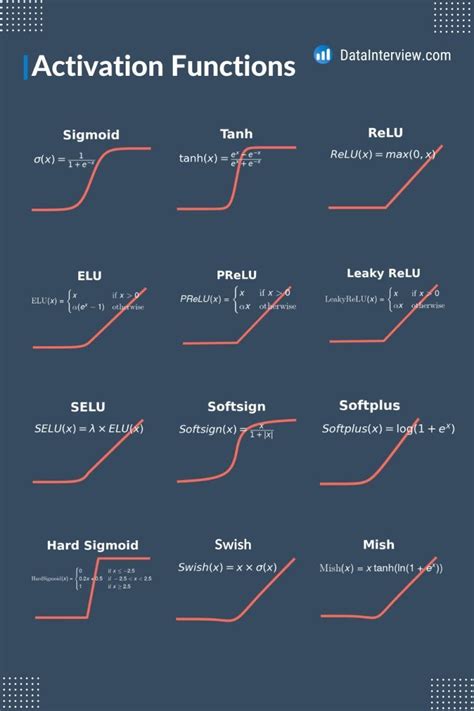Activation Functions In Neural Networks By Sujatha Mudadla Oct 2023 Medium