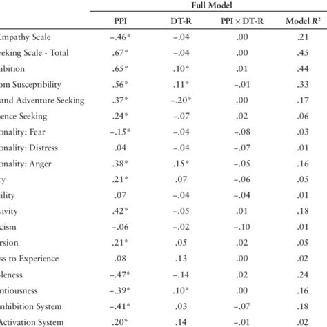 hierarchical linear regression analyses examining the interaction