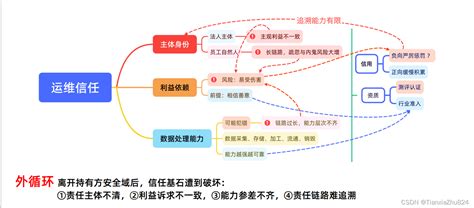 隐私计算实训营第2期第1讲——数据可信流通:从运维信任到技术信任 Csdn博客 隐私计算实训营第2期第1讲——数据可信流通:从运维信任到技术信任 Csdn博客