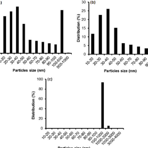Pdf Ph Dependence On Colorimetric Detection Of Hg2 By Histidine Functionalized Gold Nanoparticles