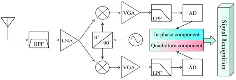 Quadrature Sampling Zero If Intelligent Receiver Download Scientific