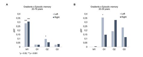 Hippocampal Gradient Topography As A Predictor Of Episodic Memory Download Scientific Diagram